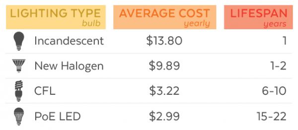 Why You Should Consider A PoE LED Lighting System For Your Workplace ...