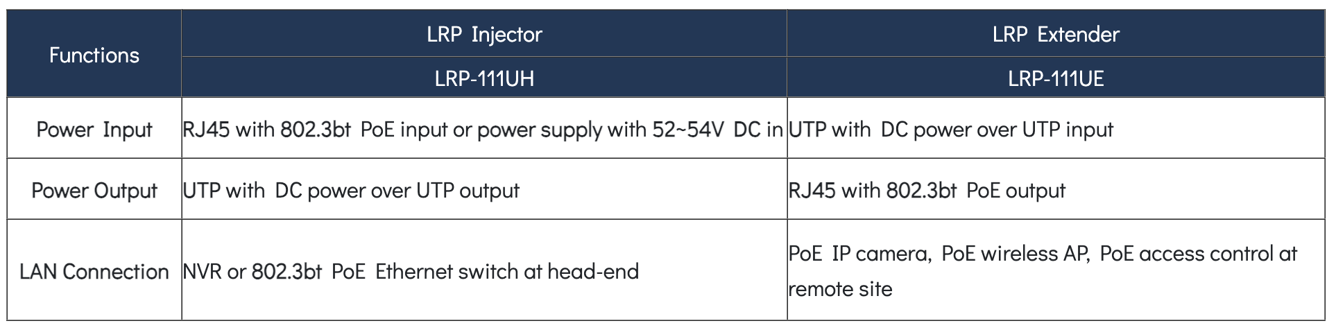 LRP-111U-KIT Single-port PoE over UTP Extender Kit | Planet Technology